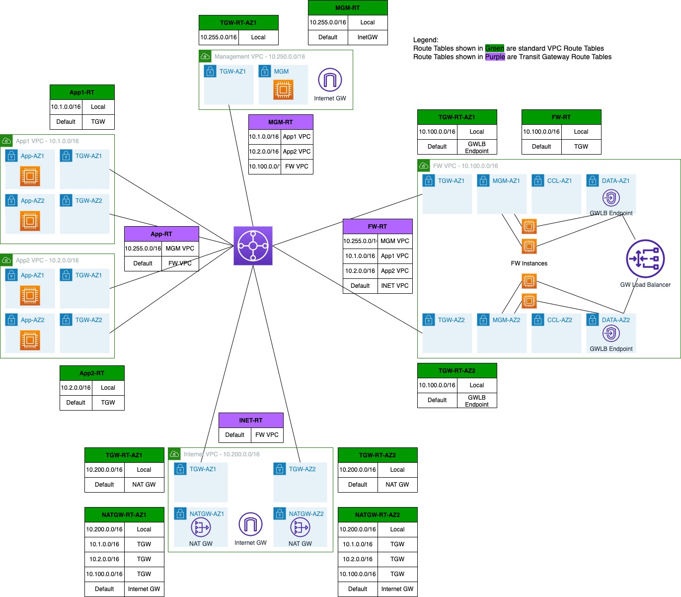 Deploying CDO-Managed FTDv Cluster in AWS - Security CCIE Blog